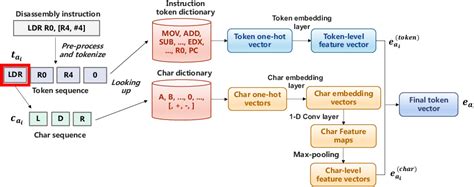 Figure 1 From Multi Relational Instruction Association Graph For Cross Architecture Binary
