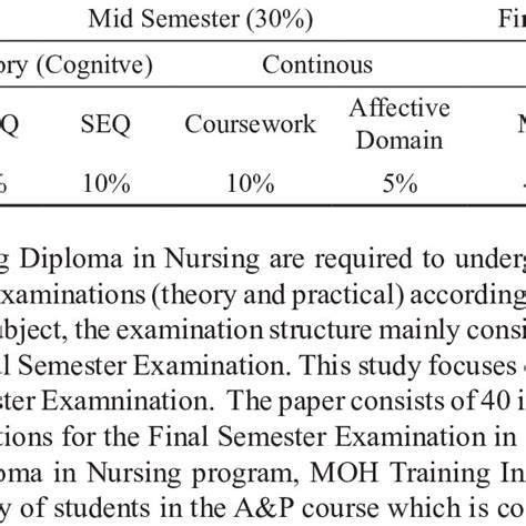 Assessment Structure For Aandp Subject Download Table