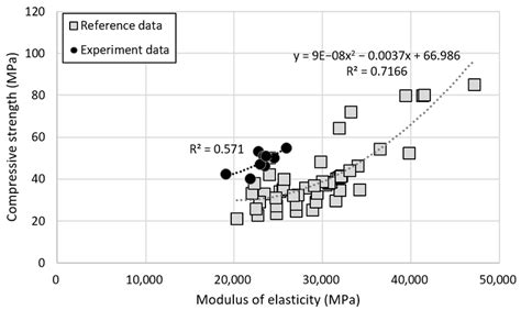 Relation Between Modulus Of Elasticity And Compressive Strength Of Download Scientific Diagram