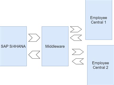 Connecting Multiple Employee Central Instances To Sap Community