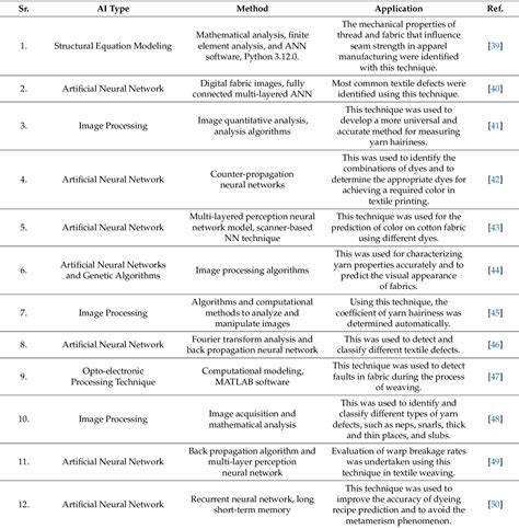 Table 1 From Artificial Neural Network Based Predicted Model For Seam Strength Of Five Pocket