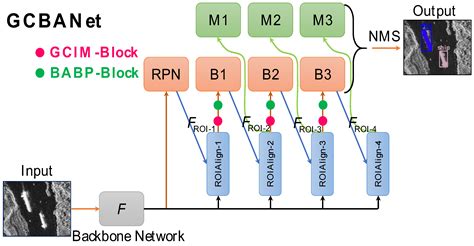 Remote Sensing Free Full Text Gcbanet A Global Context Boundary Aware Network For Sar Ship