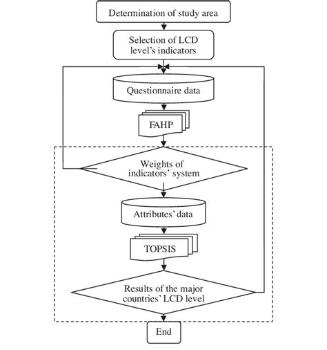 The Flow Chart Of Evaluation Process Download Scientific Diagram