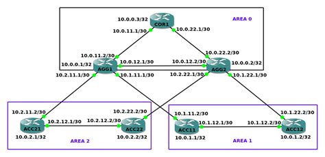 OSPFv2 Inter Area Filtering Prefix Suppression