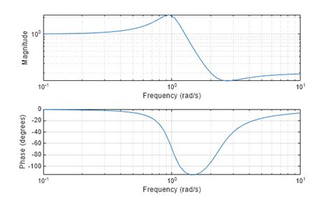 Freqs Frequency Response Of Analog Filters Matlab