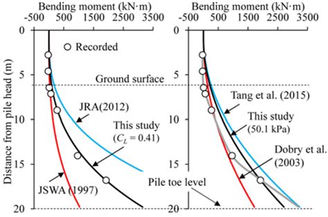 New Paper Evaluation Of Liquefaction Induced Lateral Force On Pile In Slope By Centrifuge