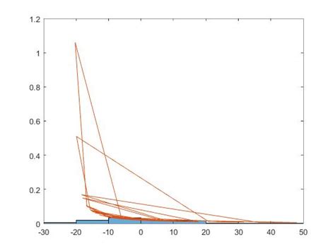 Fitting Probability Distribution Function In Eac Histogram For Each Bin