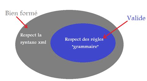 XSD éléments et attributs 9raytifclick