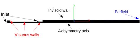 2d Computational Domain And Boundary Conditions For Rans Simulation