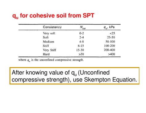 bearing capacity of shallow foundation spt