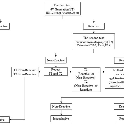 Hiv Testing Algorithm In A Mobile Clinic Download Scientific Diagram