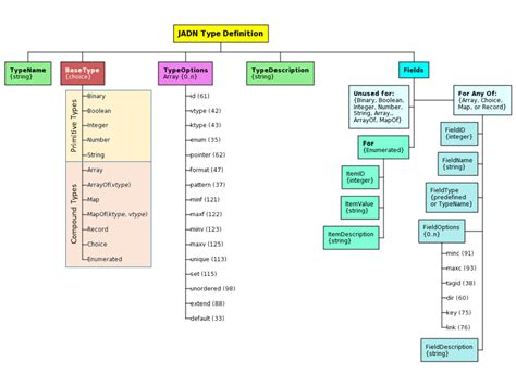 Information Modeling With Jadn Version 1 0