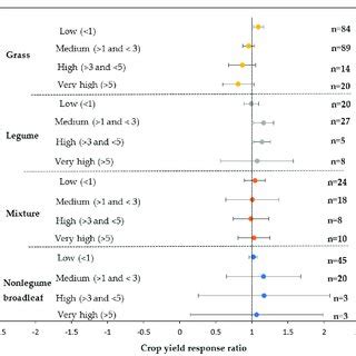 Mean Crop Yield Response Ratio Ratio Between Crop Yield With Cover Download Scientific Diagram
