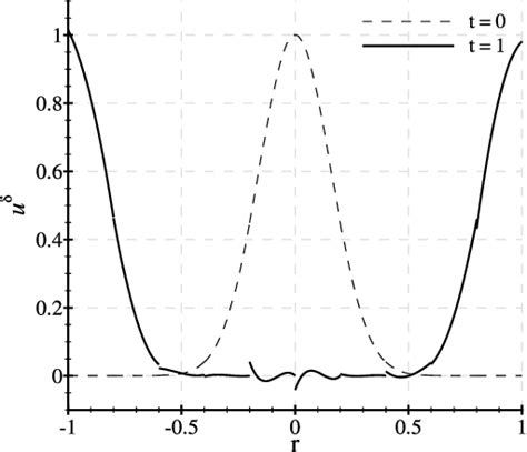 Plot Of The Solution To The Linear Advection Equation At Time T 1 Download Scientific Diagram