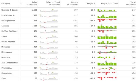 Inforiver On Linkedin Create Awesome Graphical Tables By Adding Charts To Your Power Bi