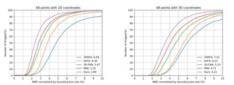 Cumulative Errors Distribution Ced Curves Of 68 Points Face Alignment
