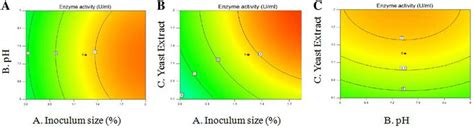 Three Dimensional Response Surface Plot Of Variables A Ph And Download Scientific Diagram