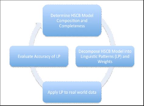 The Instantiation Cycle Of Implementing An Hscb Model In The Lpa Download Scientific Diagram