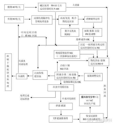 酸铜焦铜废水处理项目 知乎