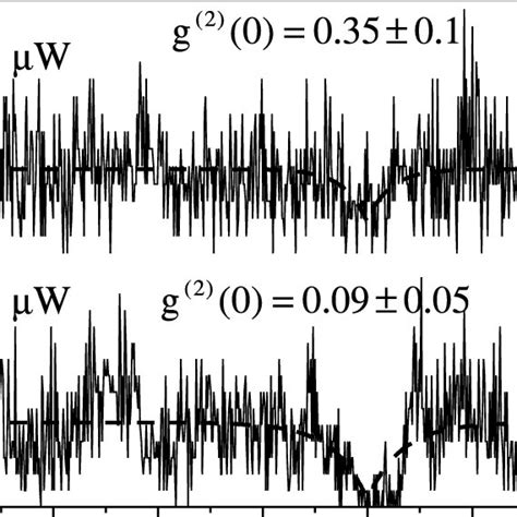 Second Order Correlation Function G 2 τ Measured Thin Lines And Download Scientific
