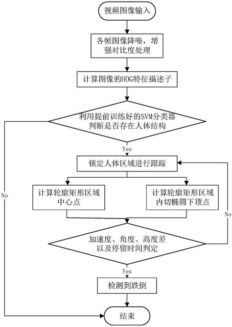 一种室内老人跌倒检测方法与流程