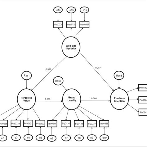 Results Of Sem Analysis Download Scientific Diagram