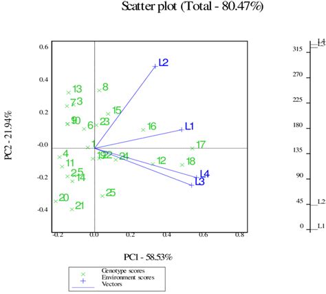Biplot Graph Showing The Similarity Between Locations For Gy