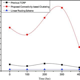 An Overview Of The Suggested Connectivity Based Clustering Scheme