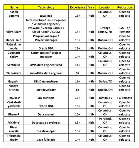 Nawin Kumar Allu On Linkedin Awsdataengineer Javafullstack Etl Abinitio Javabackend Dotnet