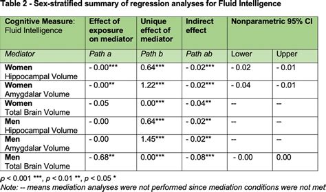 Hippocampal Volume Mediates The Association Between Depression And