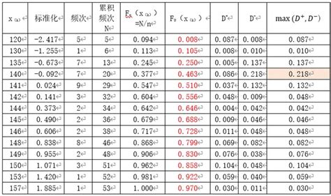 写论文时不知道如何检验正态分布 spssau 博客园