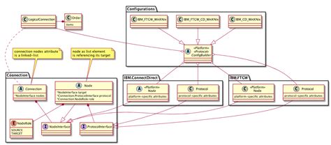 Php How To Build A Class Structure When Members Are Also Structured Hierarchically Stack