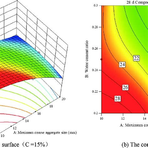 Interaction Of Maximum Coarse Aggregate Diameter And Water Cement Ratio Download Scientific