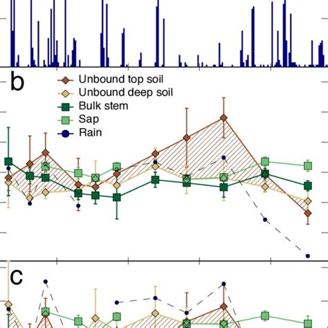 Seasonal Variations Of Daily Precipitation And Unbound Top And Deep Download Scientific