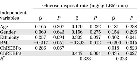 Linear Regression Analysis For Predicting Insulin Sensitivity At The