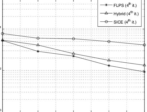 Ber Performance Of Turbo Receiver With The Hybrid Scheme Flps And Download Scientific Diagram