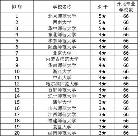 2018年中国心理学类专业大学排名全国排名高三网