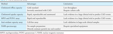 Table 1 From A Novel Indicator For Hdl Functionality Semantic Scholar