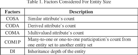 Table 1 From Effort Estimation Of Back End Part Of Software Using Chaotically Modified Genetic