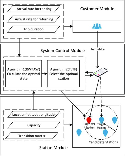 Framework Of Simulate System Download Scientific Diagram