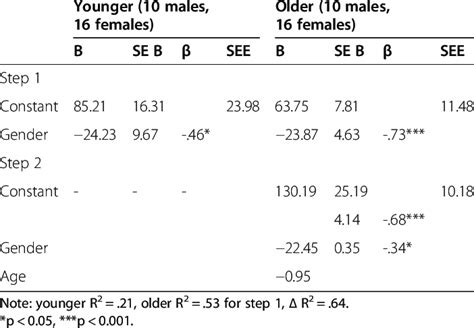 Stepwise Multiple Linear Regression Analysis Of The Significant Download Table