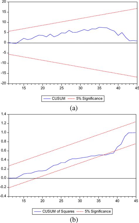 The Cusum A And Cusum Of Squares B Residual Diagnostic Test For Download Scientific Diagram