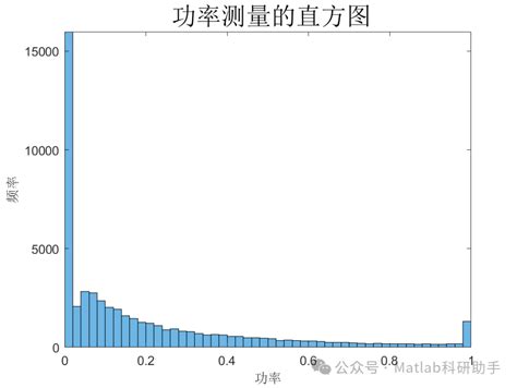 【概率预测】对风力发电进行短期概率预测的分析研究附matlab代码 Csdn博客