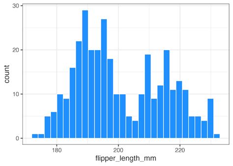 How To Write A Function Make Histograms With Ggplot Data Viz With Python And R