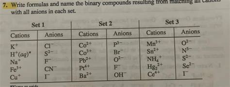 Answered 7 Write Formulas And Name The Binary Compounds Resulting