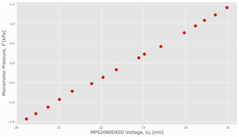 Mps20n0040d Pressure Sensor Calibration With Arduino — Maker Portal