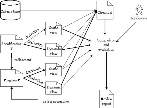 Figure 1 From A Review Approach To Detecting Violations Of Consistency Between Specification And