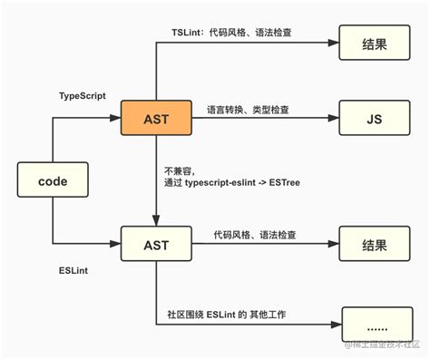 代码检查工具！从 tslint 到 eslint2019 年 1 月，typescript 官方决定全面采用 esli 掘金