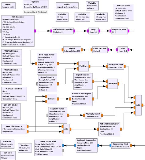 Figure 1 1 From Design Of An Sdr Based Fm Transmitter Semantic Scholar