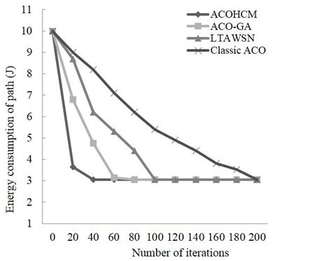Convergent Features Of The Different Algorithms Download Scientific